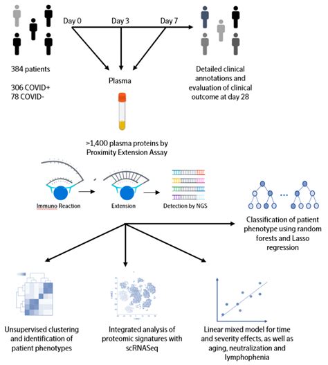Open Access Data From The Largest Proteomics Study On COVID 19 To Date