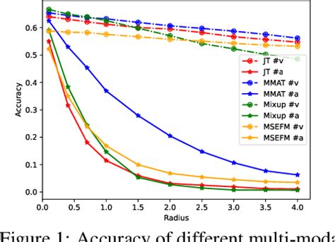 Figure 1 From Quantifying And Enhancing Multi Modal Robustness With Modality Preference