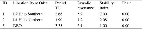 Table 2 From Multi Spacecraft Predictive Sensor Tasking For Cislunar Space Situational Awareness