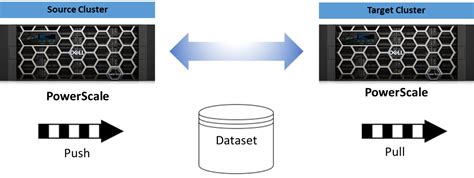 Resource Consumption Dell PowerScale SmartSync Dell Technologies