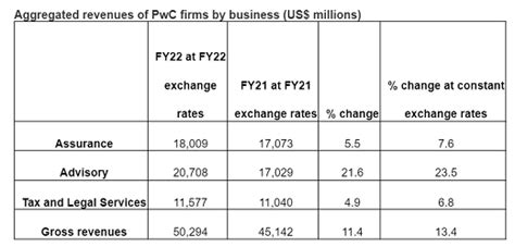 PwC Announces Record Global Revenues Of Billion New Business Ethiopia