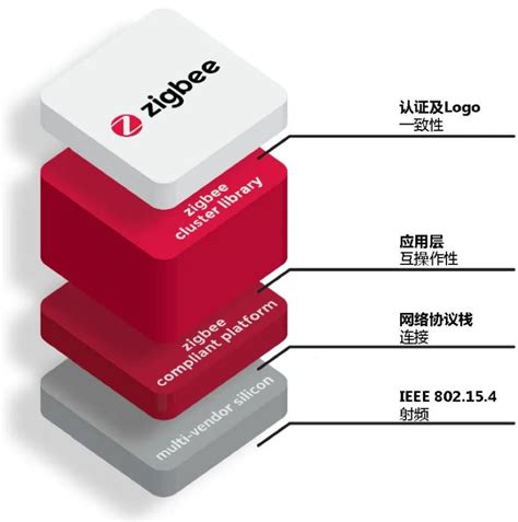 Zigbee30协议详解及zigbee模块物联网应用 亿佰特物联网
