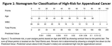 1311 Appendiceal Cancer Presenting As Acute Appendicitis A Clinical Prediction Model Using Acs