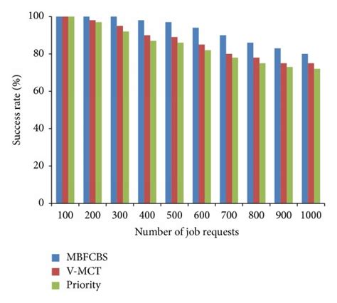 Success Rate Of Scheduling Algorithms Download Scientific Diagram
