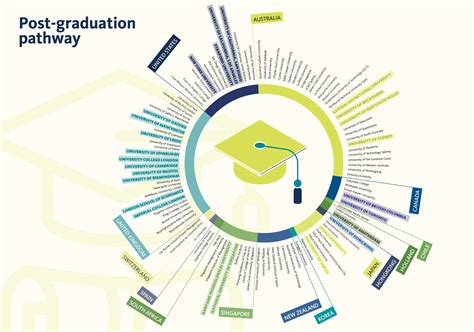 Ais Graduates And University Destinations Ais Singapore
