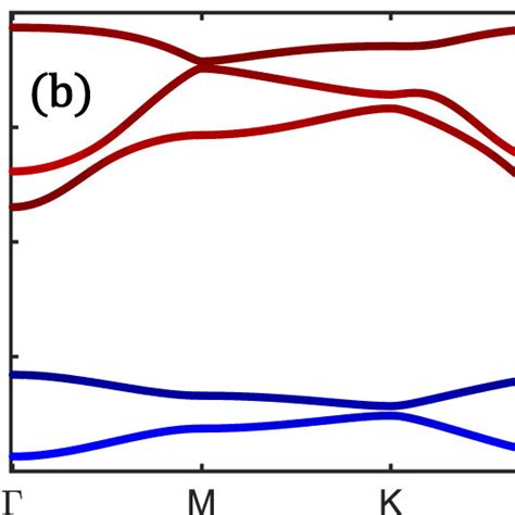 The Magnon Energy Bands Obtained Within The Linear Spin Wave Theory