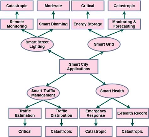 illustration of smart city applications download scientific diagram