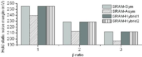 The Hold Static Noise Margins Of Finfet Sram Cells With Different β Download Scientific Diagram