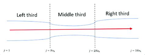 schematic of single vessel model the middle third of the vessel is