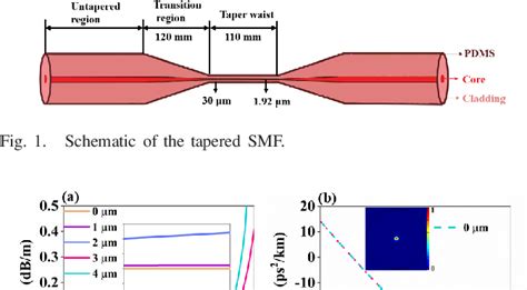 Figure 1 From A Self Phase Modulation Effect Temperature Sensor Based