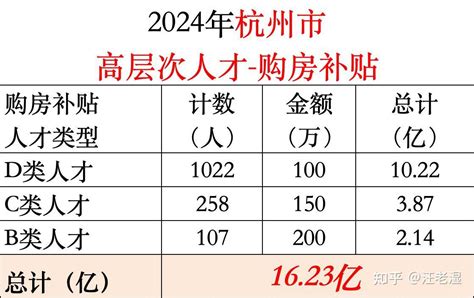 24年杭州人才购房补贴年报，西湖大学爆发了 知乎
