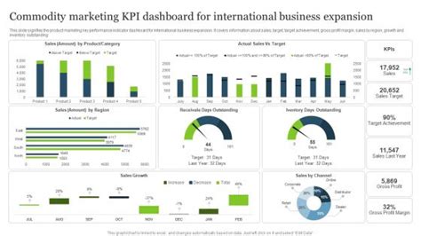 Commodity Marketing Kpi Dashboard For International Business Expansion
