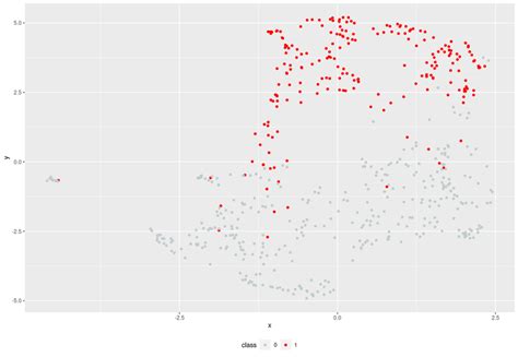 Uniform Manifold Approximation And Projection For SynW1 Data Set