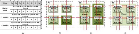 improving utilization of dataflow unit for multi batch processing acm