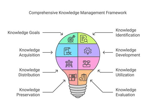 Probsts Building Block Model Strategic Knowledge Management For Smes