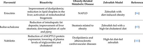 Health Promoting Effects Of Flavonoids Against Obesity Related