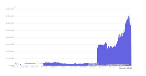 Project Tvl Chain Rank · Question · Growth · Growth · Footprint