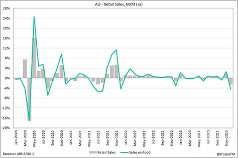 Macro View James Foster Australian Retail Sales Unwind Post Black Friday