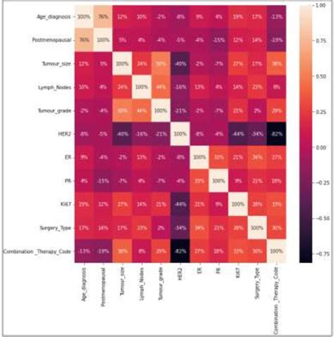 Heat Map For Checking Correlated Columns For Breast Download