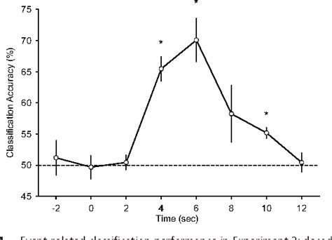 Figure 4 From Decoding Cognitive Control In Human Parietal Cortex Semantic Scholar