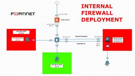 How To Create Dmz Demilitarized Zone On Fortigate Firewall Baris