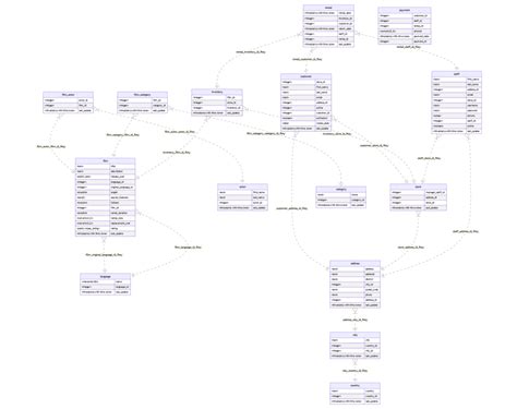Er Diagrams With Sql And Mermaid