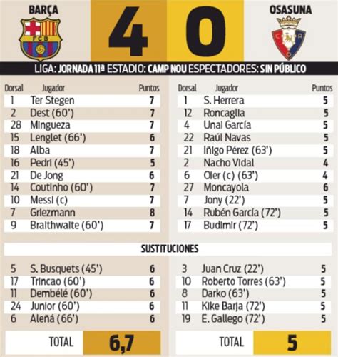 Spanish Newspaper Player Ratings Barcelona Vs Osasuna 2020 Messi De