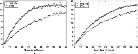 Comparison Of Throughput Derived From Ieee 80216e And Ftm Against N B Download Scientific