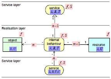 Structural Properties Of Archimate Models Download Scientific Diagram