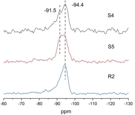 ²⁹si Mas Nmr Spectra Of The Samples Download Scientific Diagram