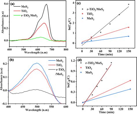 Uv Vis Spectra Of A Mb And B Cr In The Presence Of R Tio2 1t 2h Download Scientific