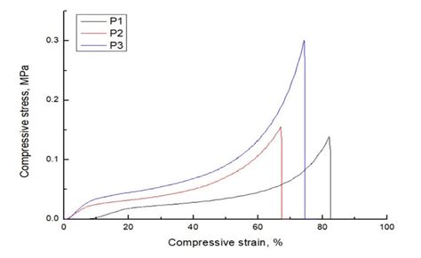 Compressive Stress Strain Behavior For Pectin Based Cryogels Download Scientific Diagram
