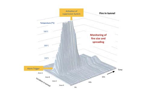 Fiber Optic Linear Heat Detection Innovfoam