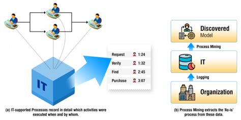 Process Mining 101 Unveiling The Dynamic Secrets Of Your Business