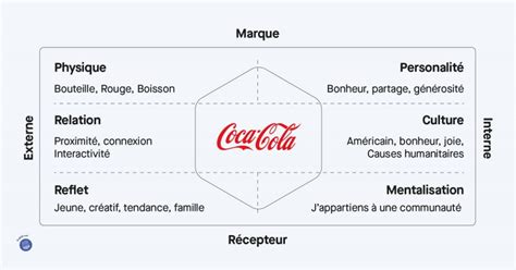 Comment utiliser le prisme didentité de marque Graphiste Blog