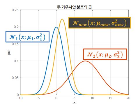 칼만 필터 공돌이의 수학정리노트 Angelos Math Notes