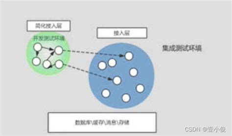 开发和测试争抢环境是时候进行多环境建设了 测试之间环境冲突 csdn博客