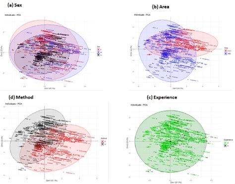 3 Confidence Ellipses Drawn Around The Levels Of The Categorical