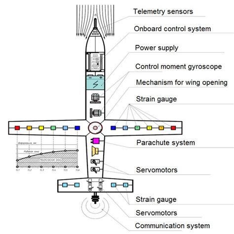 Composition Of The Uavs Onboard Systems Download Scientific Diagram