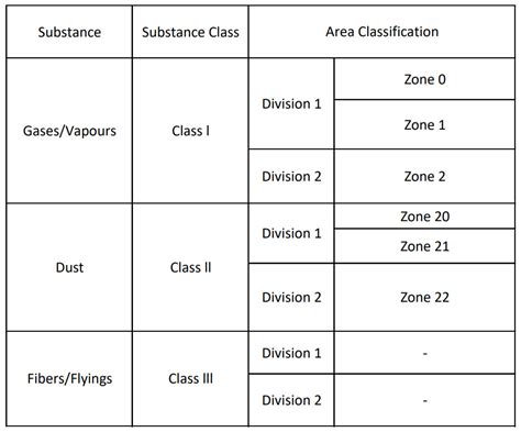 Class Division Zone آرکا کنترل
