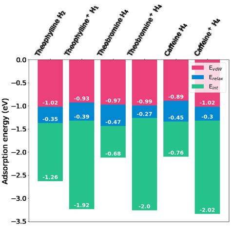 Adsorption Energy E Ads For The Additives Of The Lower Energy
