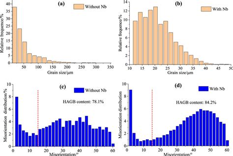 Grain Size And Misorientation Distributions A Grain Size Without Nb