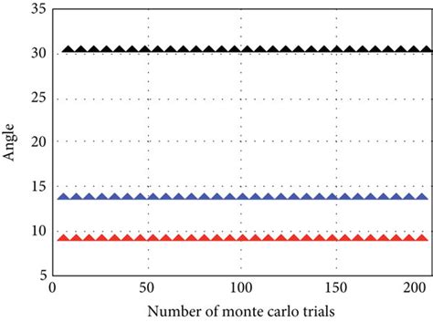Simulation Results Of The 100 Fast Beat Spa Algorithm Download