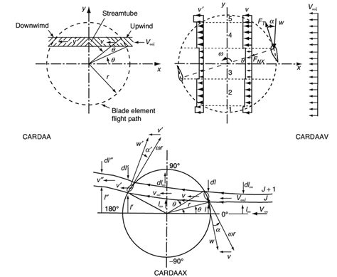 Layouts Of The Flow In Various Double Multiple Stream Tubes Models 2