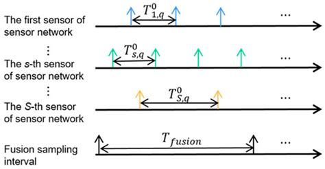 Multi Target Tracking Aa Fusion Method For Asynchronous Multi Sensor