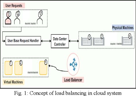 Figure From A Comparative Review Analysis For Load Balancing