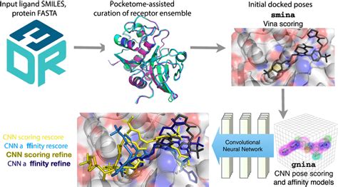 Libin Ye On Linkedin Dnn In Molecular Docking A New Horizon For Drug Discovery