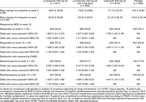 Patients Global Assessment Of Disease Activity Download Table