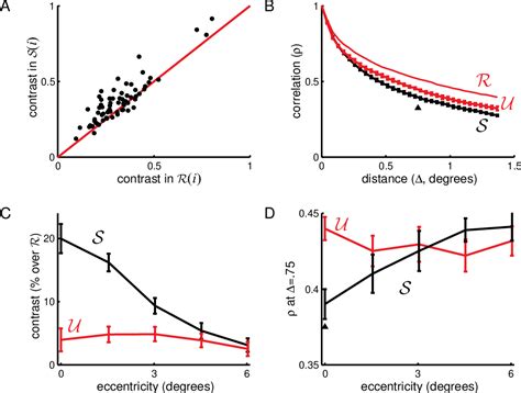 Figure 2 From Natural Scene Statistics At The Centre Of Gaze
