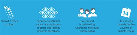 Guardant Health Nabs 100m For Biopsy Free Cancer Genomic Testing
